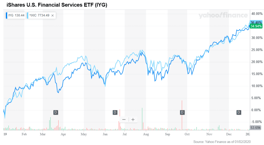 Top 5 Investment ETFs for 2020 Financial News Now