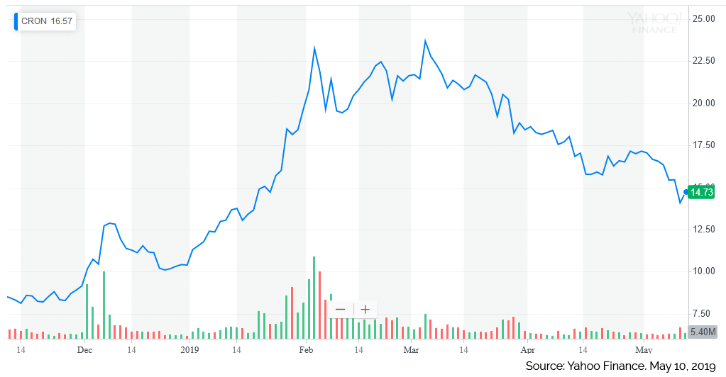 The Top 3 Senior and Junior Cannabis Stocks to Watch