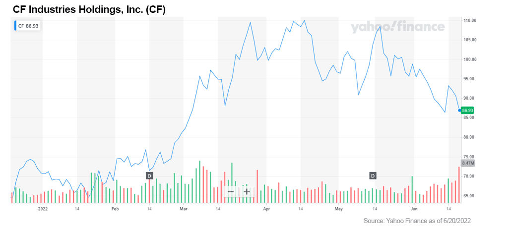 Fertilizer Prices Are Hitting Record Highs: 7 Fertilizer Stocks to ...