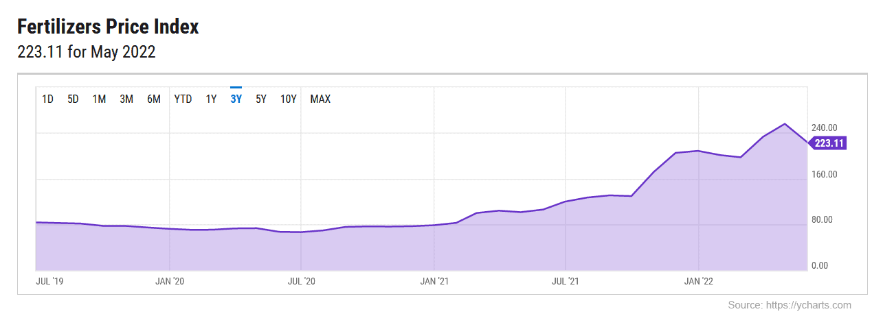Fertilizer Prices Are Hitting Record Highs: 7 Fertilizer Stocks to ...